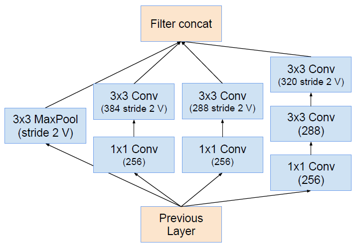 Inception V4-CSDN博客