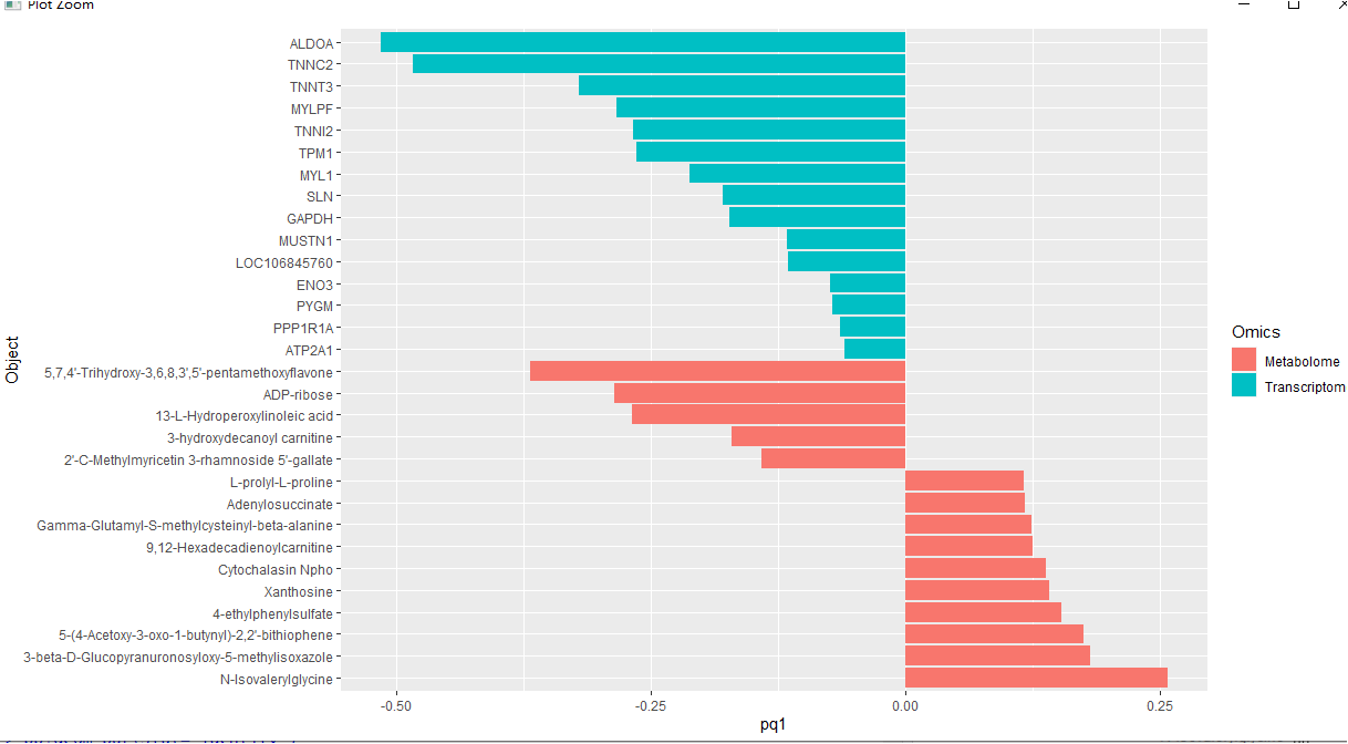 O2PLS(绘制基因和代谢物前15个载荷值图)--R-CSDN博客
