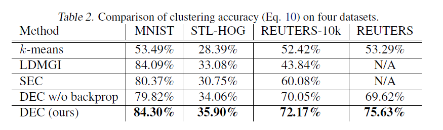 【论文笔记】Unsupervised Deep Embedding for Clustering Analysis（DEC）-CSDN博客