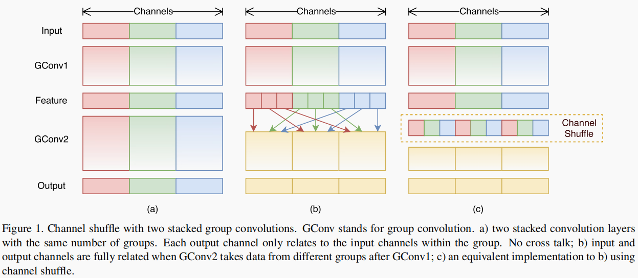 【ShuffleNet V2】模型解读_shufflenet逐点分组卷积结构图-CSDN博客