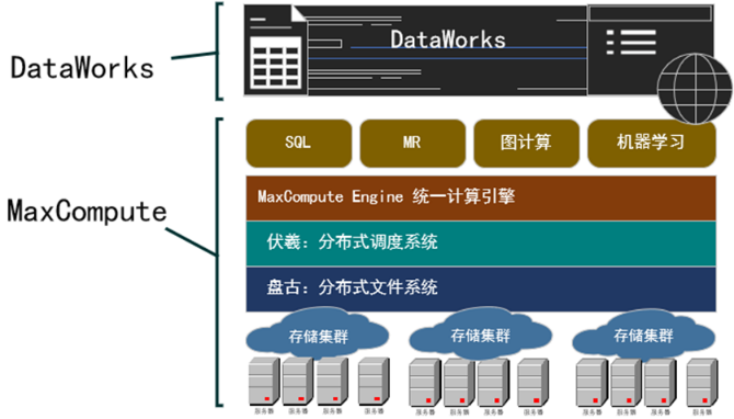 阿里云DataWorks和MaxCompute简介与使用-CSDN博客