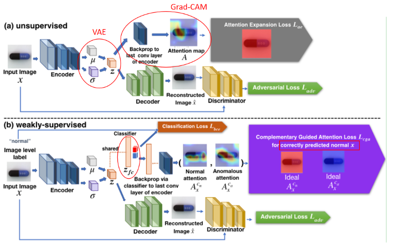 ECCV2020(AD) - 解读《Attention Guided Anomaly Localization in Images》-CSDN博客