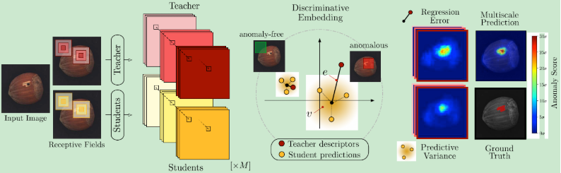 CVPR20 (AD) - Uninformed Students: Student–Teacher Anomaly Detection-CSDN博客