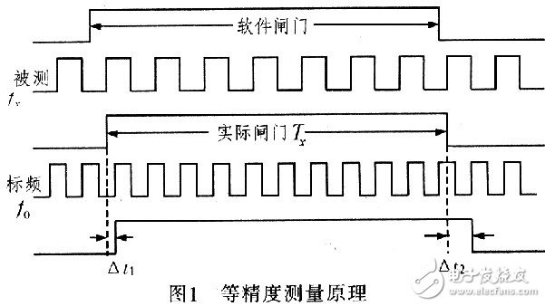Fpga等精度测频等精度测频提高精度的方法 Csdn博客 
