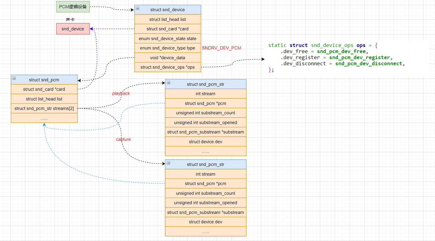 Linux ALSA驱动框架分析之（二）：pcm逻辑设备的创建_linux pcm设备驱动框架-CSDN博客
