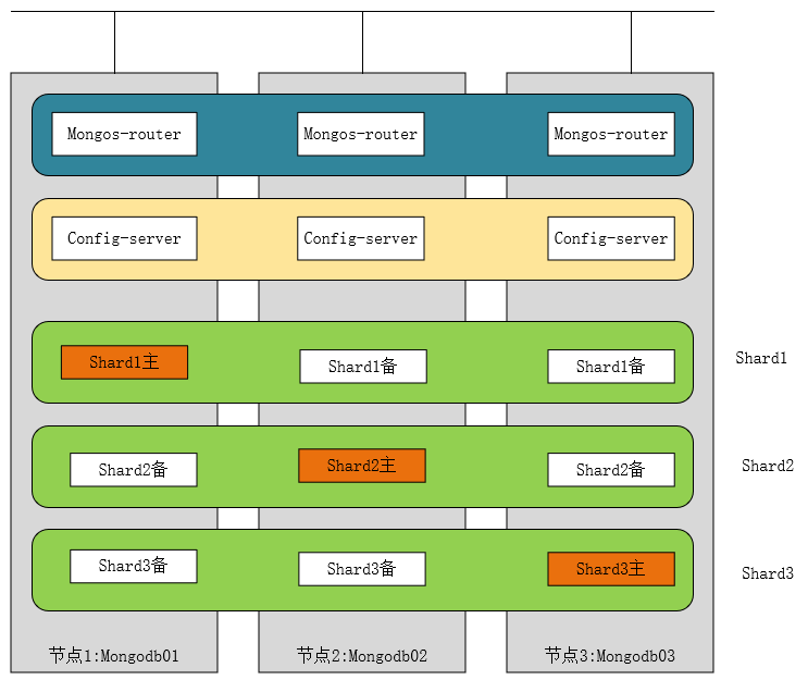 MongoDB部署分片集群_mongo 分片分布式集群部署-CSDN博客