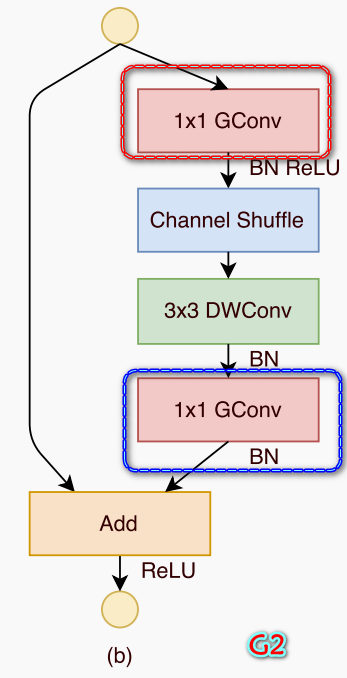 【ShuffleNet V2】模型解读_shufflenet逐点分组卷积结构图-CSDN博客