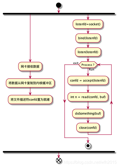 Io多路复用 附plantuml流程图plantuml遍历 Csdn博客