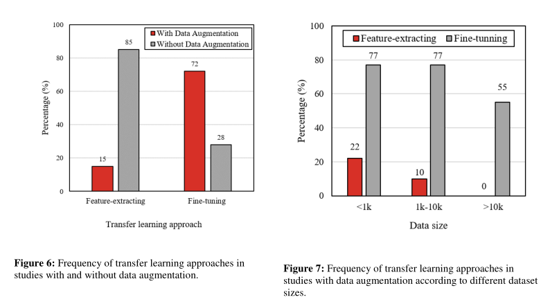 [医学图像迁移学习]A scoping review of transfer learning research on medical ...