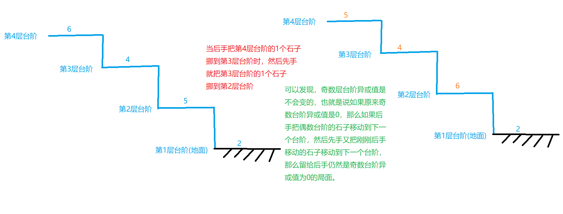 台阶-Nim游戏_台阶nim-CSDN博客