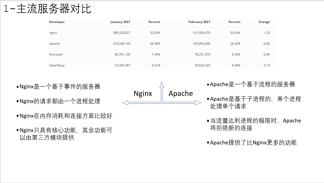Nginx架构浅析pptnginx讲解ppt Csdn博客 