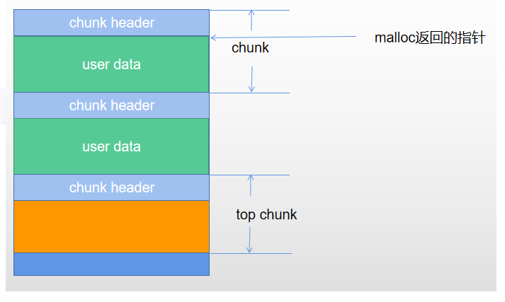 堆溢出原理及利用（1）_堆溢出利用-CSDN博客