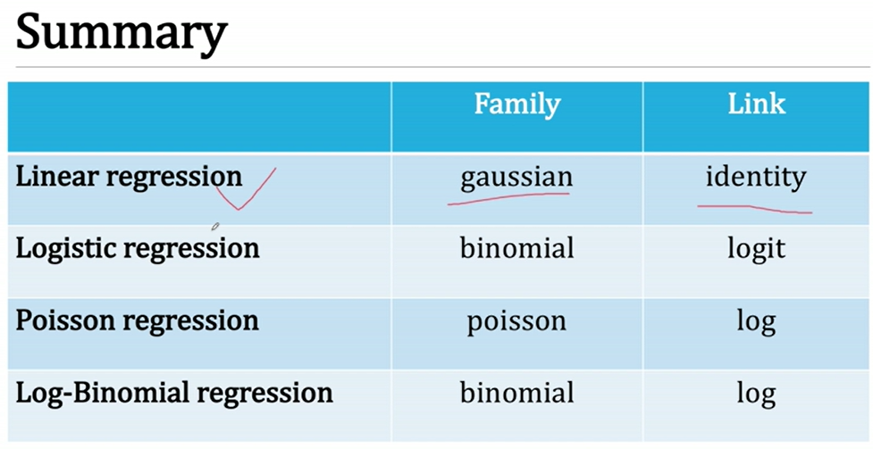 广义线性模型（Generalized linear model）-CSDN博客