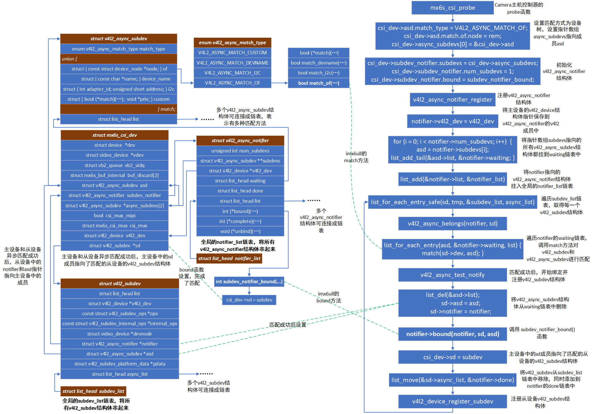 Linux V4L2子系统分析（一）_video for linux two api-CSDN博客
