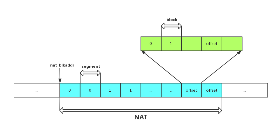 F2FS之磁盘NAT和SIT布局及相关函数分析_f2fs sit nat-CSDN博客