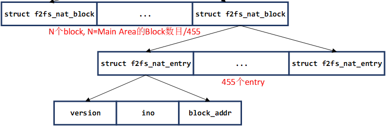 F2FS之磁盘NAT和SIT布局及相关函数分析_f2fs sit nat-CSDN博客