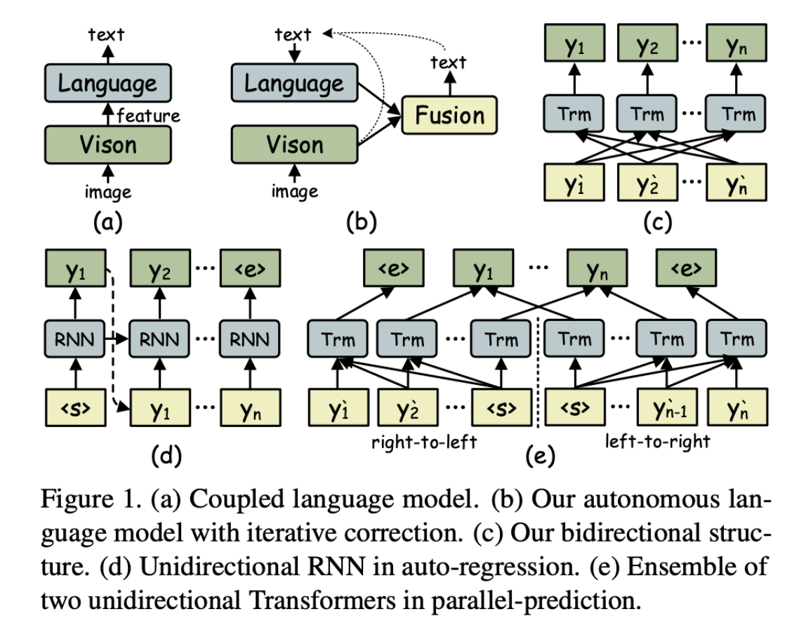 【论文翻译】Read Like Humans: Autonomous, Bidirectional and Iterative Language Modeling for Scene Text ...