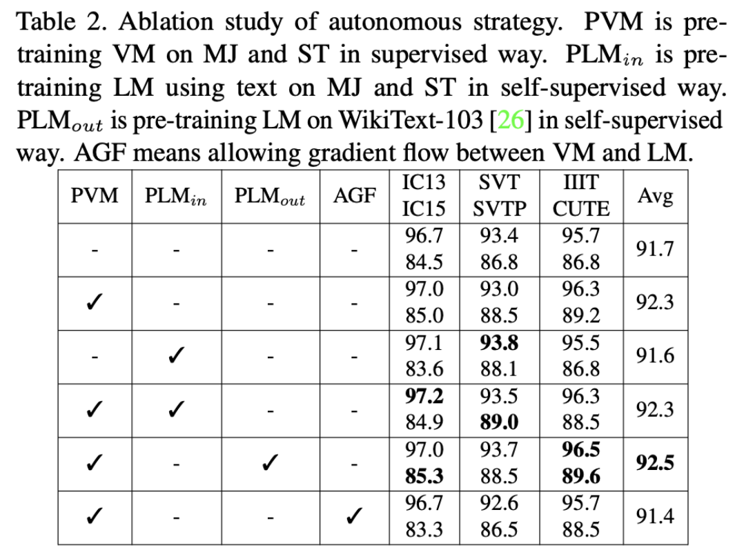 【论文翻译】Read Like Humans: Autonomous, Bidirectional and Iterative Language Modeling for Scene Text ...