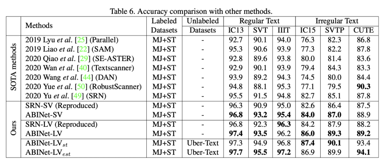 【论文翻译】Read Like Humans: Autonomous, Bidirectional and Iterative Language Modeling for Scene Text ...