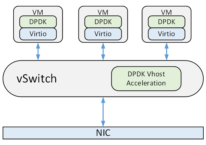 数据平面开发套件（DPDK）中的Vhost / Virtio的配置和性能_dpdk virtio vhost-CSDN博客