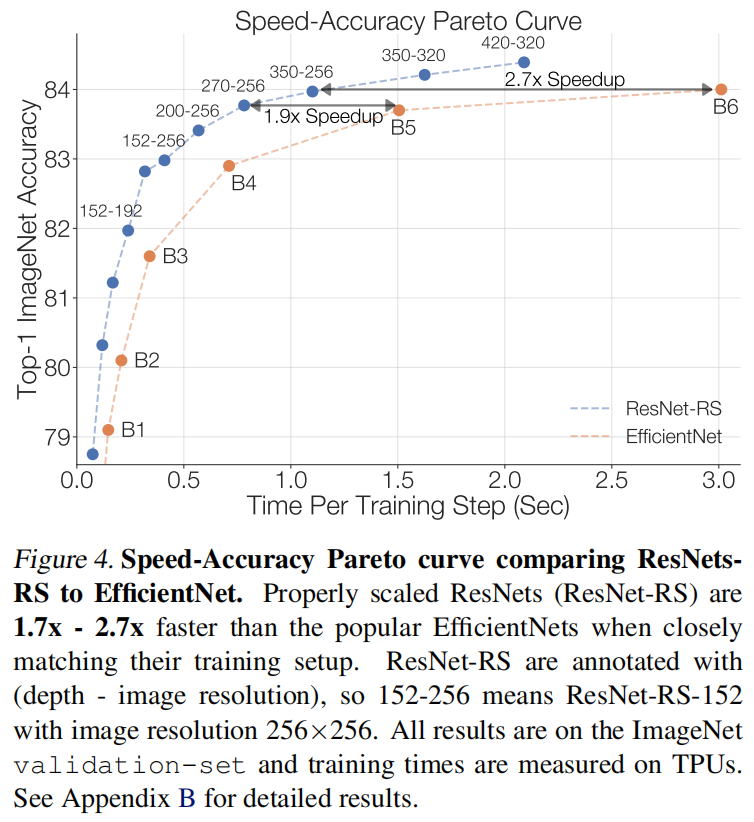 Revisiting ResNets: Improved Training and Scaling Strategies-CSDN博客