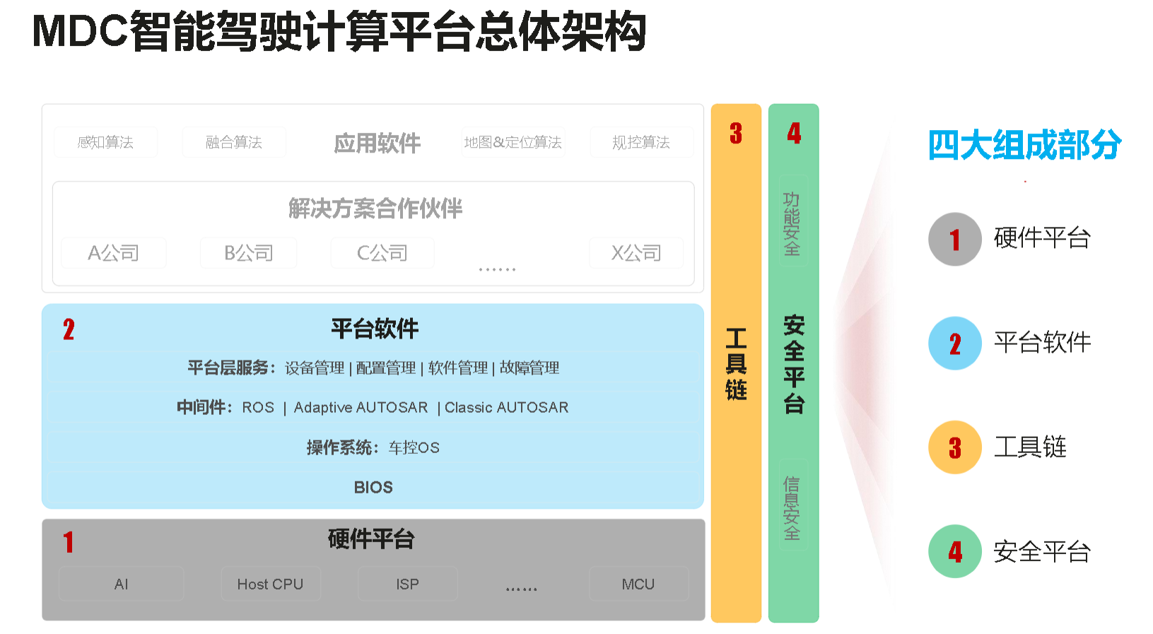 【MDC智能驾驶开发者课程】1.华为MDC总体介绍_从零开始玩转华为 mdc-CSDN博客