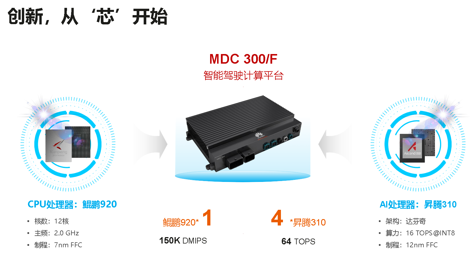 【MDC智能驾驶开发者课程】1.华为MDC总体介绍_从零开始玩转华为 mdc-CSDN博客