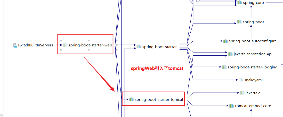 SpringBoot之——内置web容器切换(Jetty、Netty、Tomcat、Undertow）默认:Tomcat_springboot 默认 是netty 还是tomcat-CSDN博客