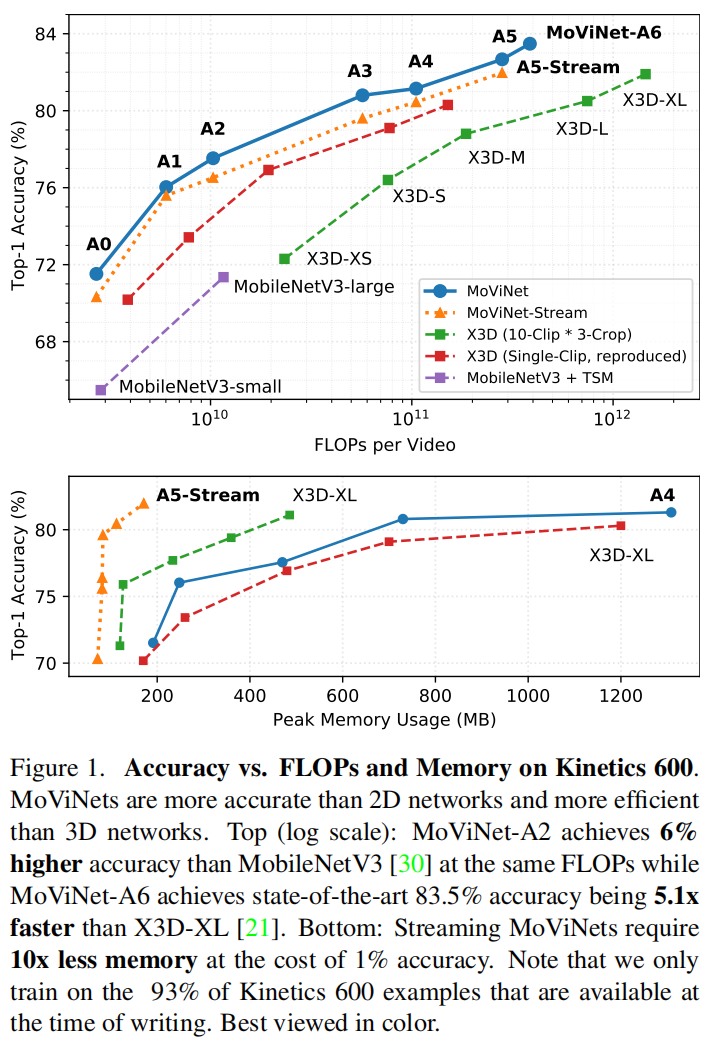 MoViNets: Mobile Video Networks for Efficient Video Recognition-CSDN博客