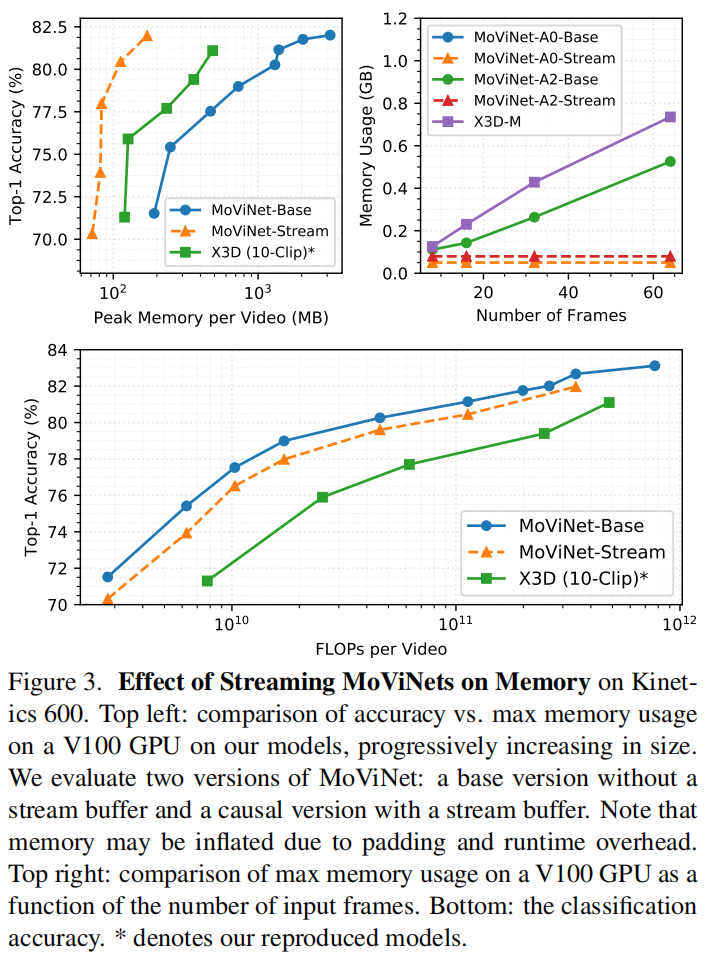 MoViNets: Mobile Video Networks for Efficient Video Recognition-CSDN博客