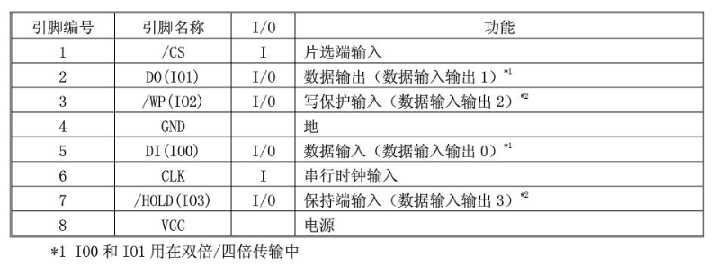 STM32学习开发记录：W25Q16(FLASH)——SPI_w25q16的数据可以覆盖嘛-CSDN博客