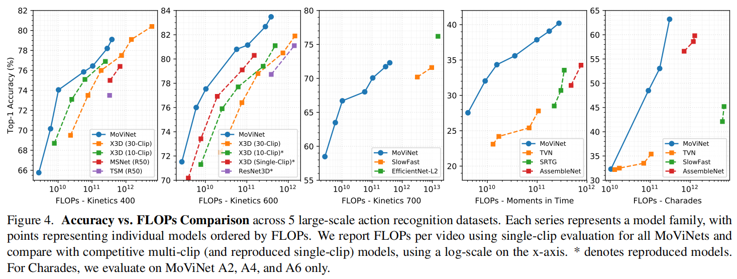 MoViNets: Mobile Video Networks for Efficient Video Recognition-CSDN博客