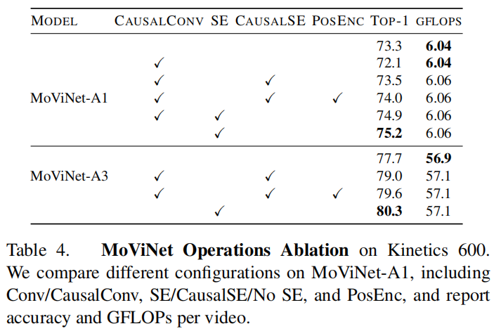 MoViNets: Mobile Video Networks for Efficient Video Recognition-CSDN博客