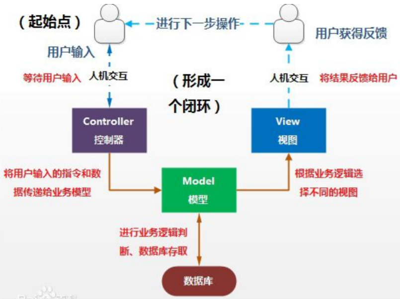【MVC三层架构】M、V、C概述，架构图例，Web开发历史_mvc三层架构逻辑图-CSDN博客