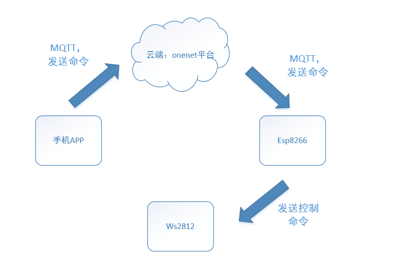 物联网浅尝：使用MQTT接入onenet平台，结合APP使用esp8266控制ws2812_基于onenet平台mqtt协议的esp8266 简易wifi调光台灯-CSDN博客