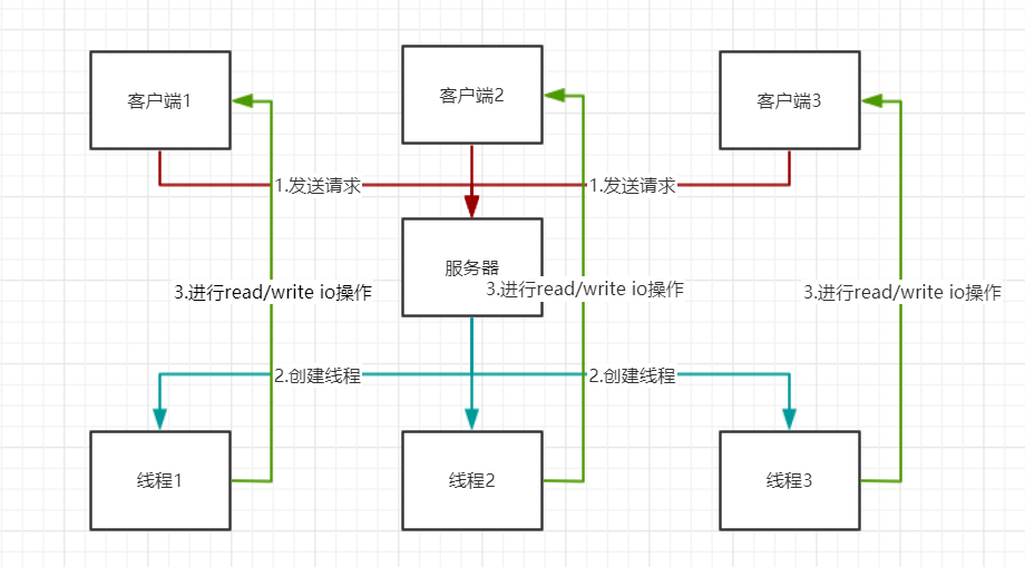 Netty 学习（一） BIO模型解析_bio 解析方法-CSDN博客