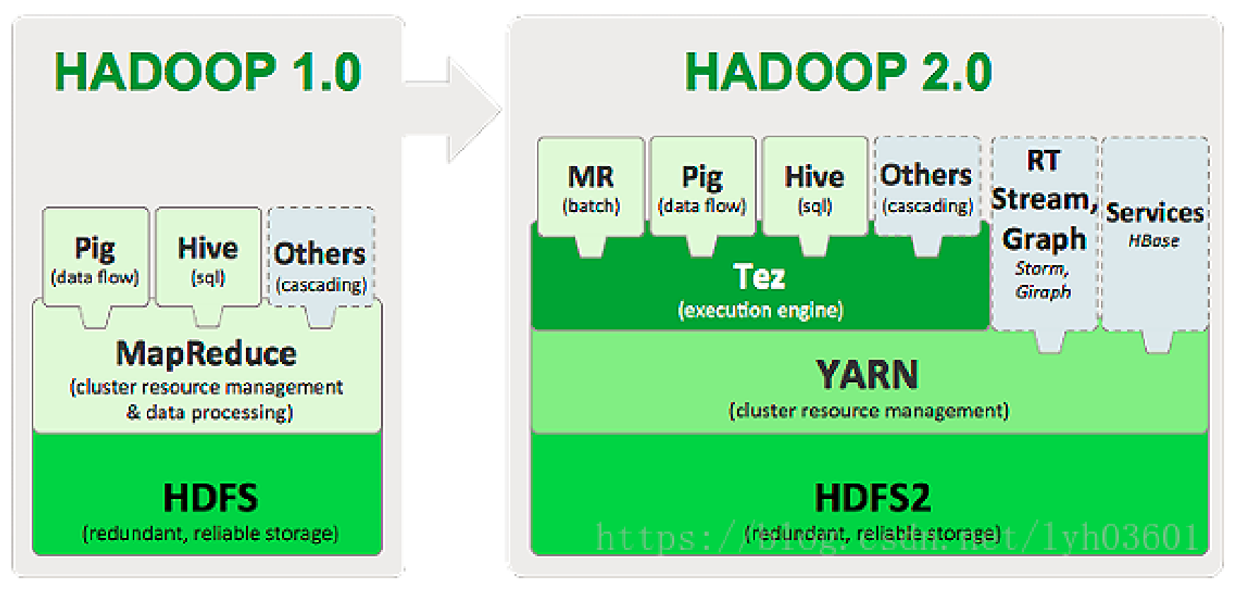 Tez安装和使用（Hive on Tez）_tez引擎需要安装么-CSDN博客