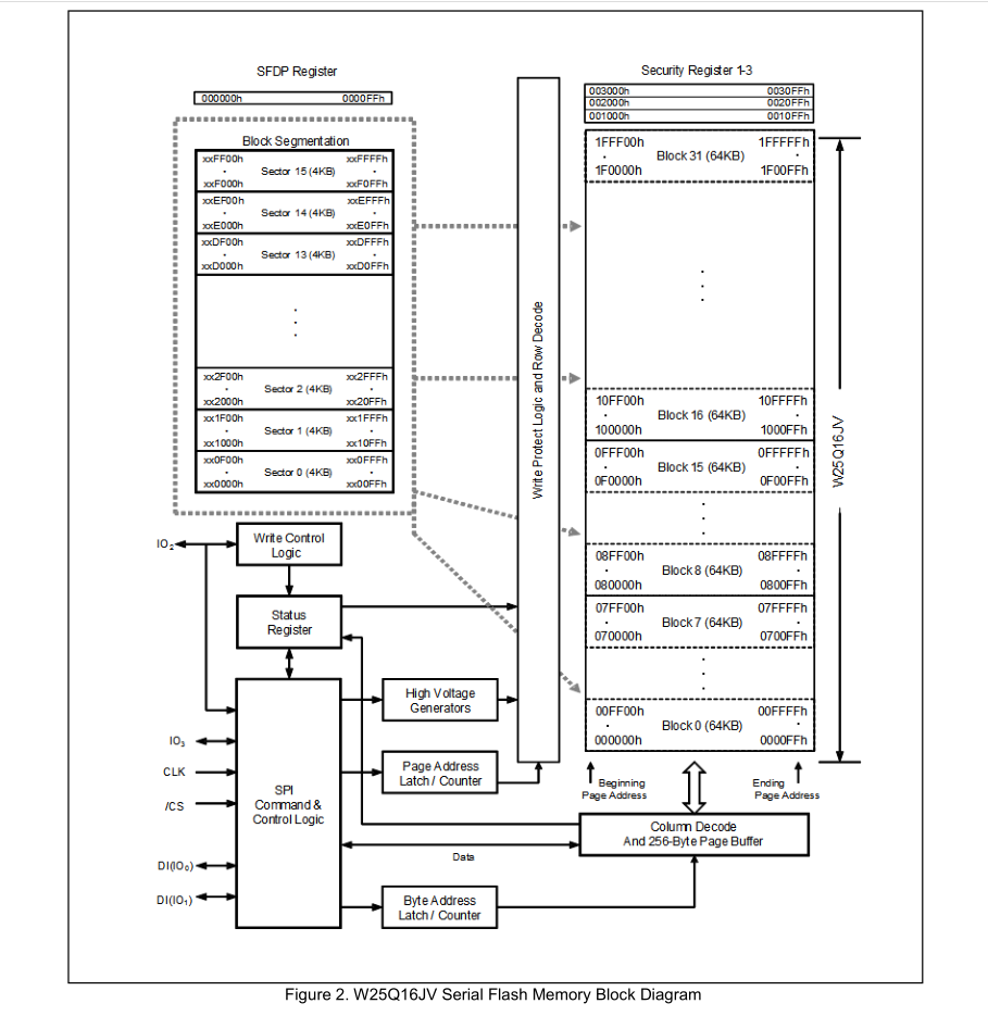 STM32学习开发记录：W25Q16(FLASH)——SPI_w25q16的数据可以覆盖嘛-CSDN博客