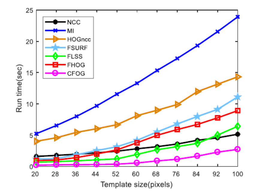 CFOG：快速精确的结构相似性多模态匹配算法（含matlab程序，已成功商业化）-CSDN博客