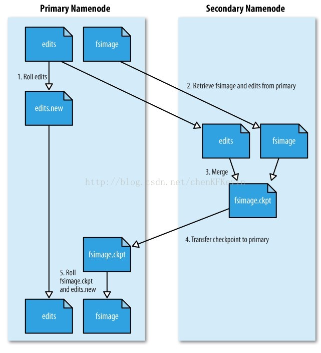 hadoop的secondarynamenode总结_hadoop secondarynamenode-CSDN博客