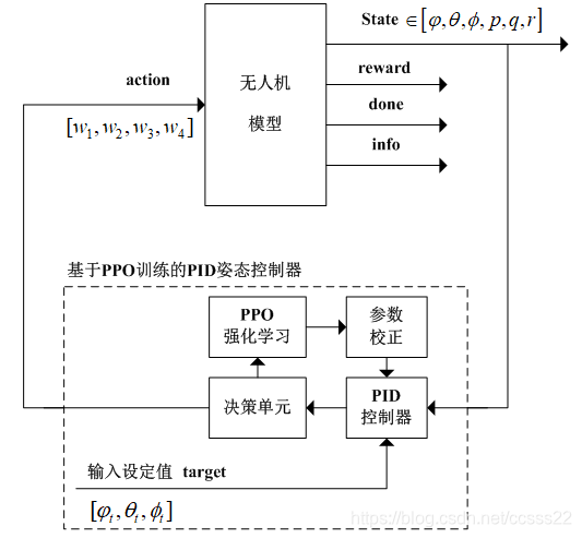 基于近端策略优化的proximal Policy Optimization(ppo)的无人机姿态控制系统的研究——详细版ppo算法是由openai提出的一种新的策略梯度算法其实现复杂度远