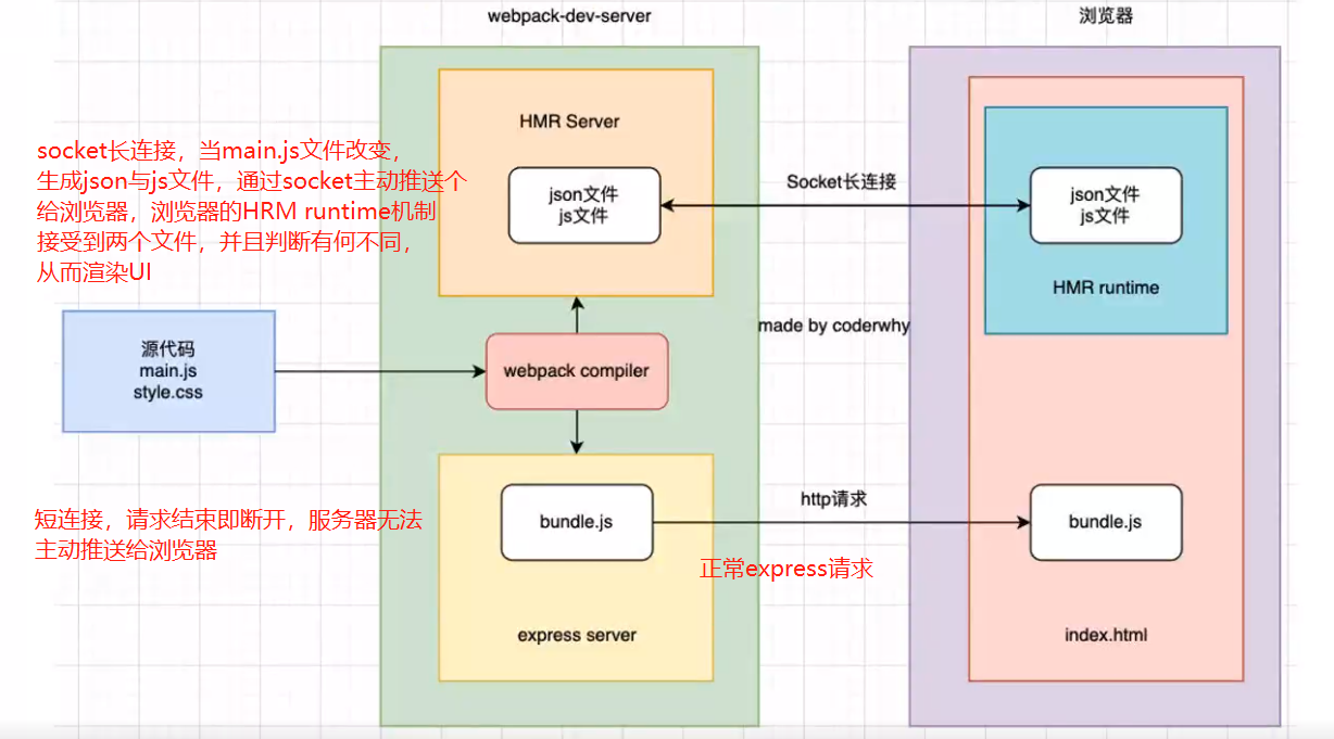 webpack5 基础配置8 devServer 模块热替换HMR, 框架的HRM， HRM原理_js hrm工作原理-CSDN博客
