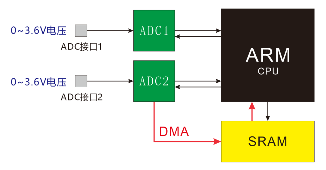 低功耗和ADC_低功耗mcu adc采样耗电-CSDN博客