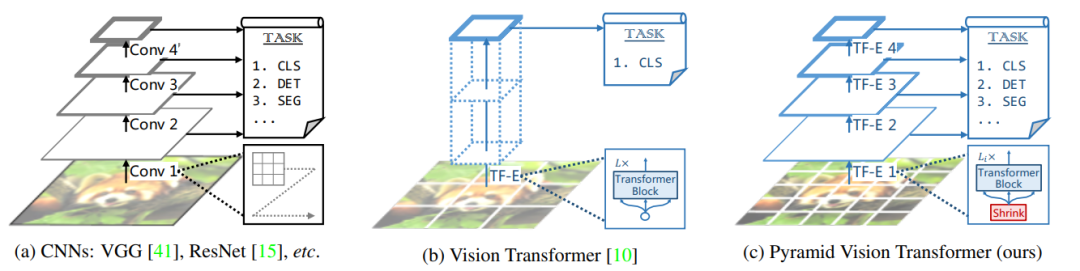 PVT：Pyramid Vision Transformer: A Versatile Backbone for Dense ...