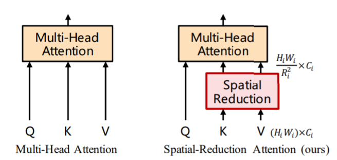PVT：Pyramid Vision Transformer: A Versatile Backbone for Dense ...