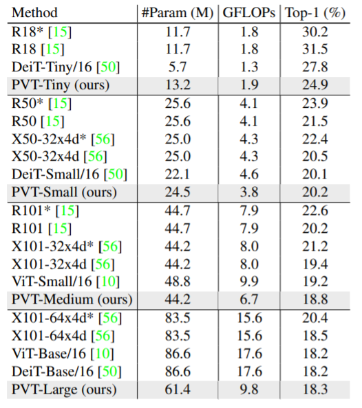PVT：Pyramid Vision Transformer: A Versatile Backbone for Dense ...