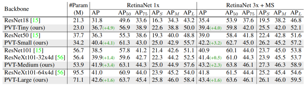 PVT：Pyramid Vision Transformer: A Versatile Backbone for Dense ...