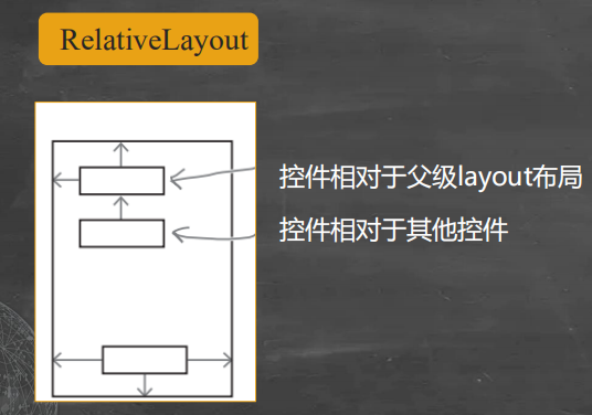 06 Android布局 相对布局 线性布局 网格布局_gridlayout下面添加linearlayout-CSDN博客