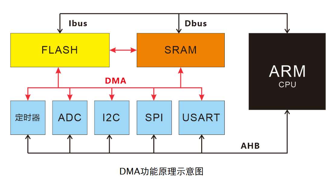 DMA和IO端口_dma传输io口-CSDN博客