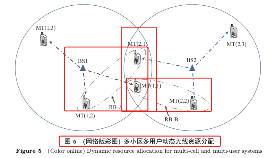 基于AI的5G技术-研究方向与范例-学习笔记_邻区干扰 ai模型-CSDN博客